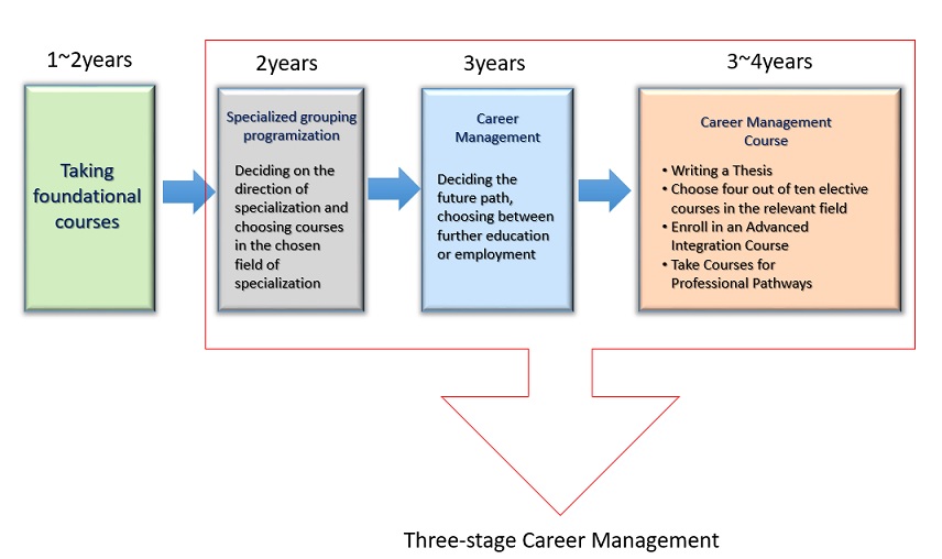 Career Path Management | 銘傳大學｜企業管理系